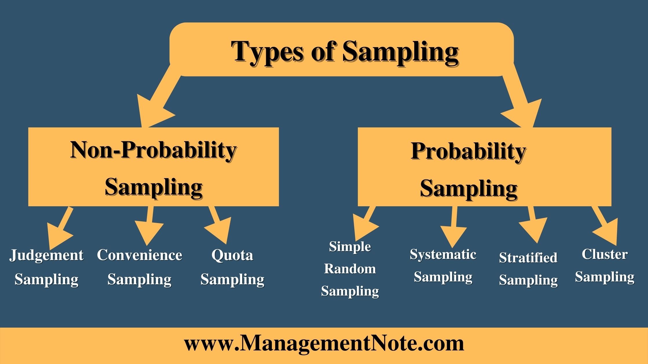 Sampling Methods Various Types Of Sampling Methods Data Collection