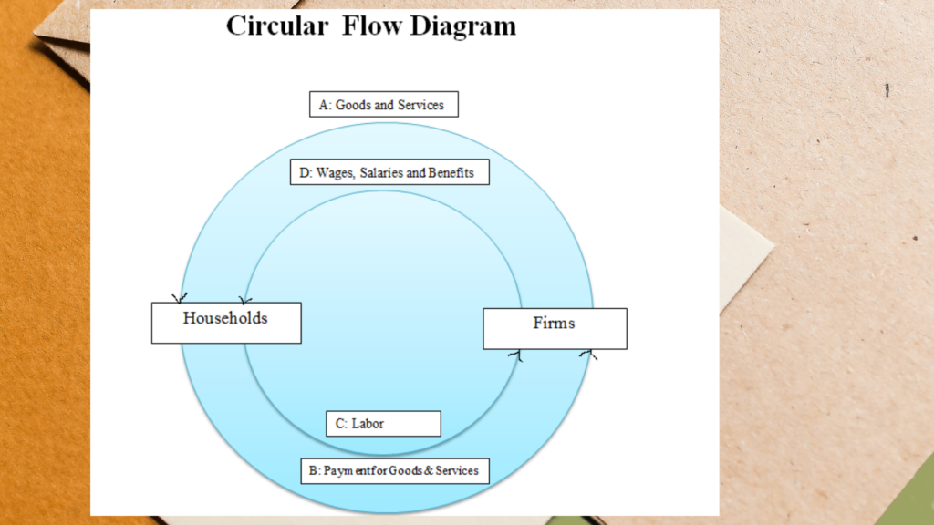 Circular Flow Diagram - Models of Economics | Introductory Macroeconomics