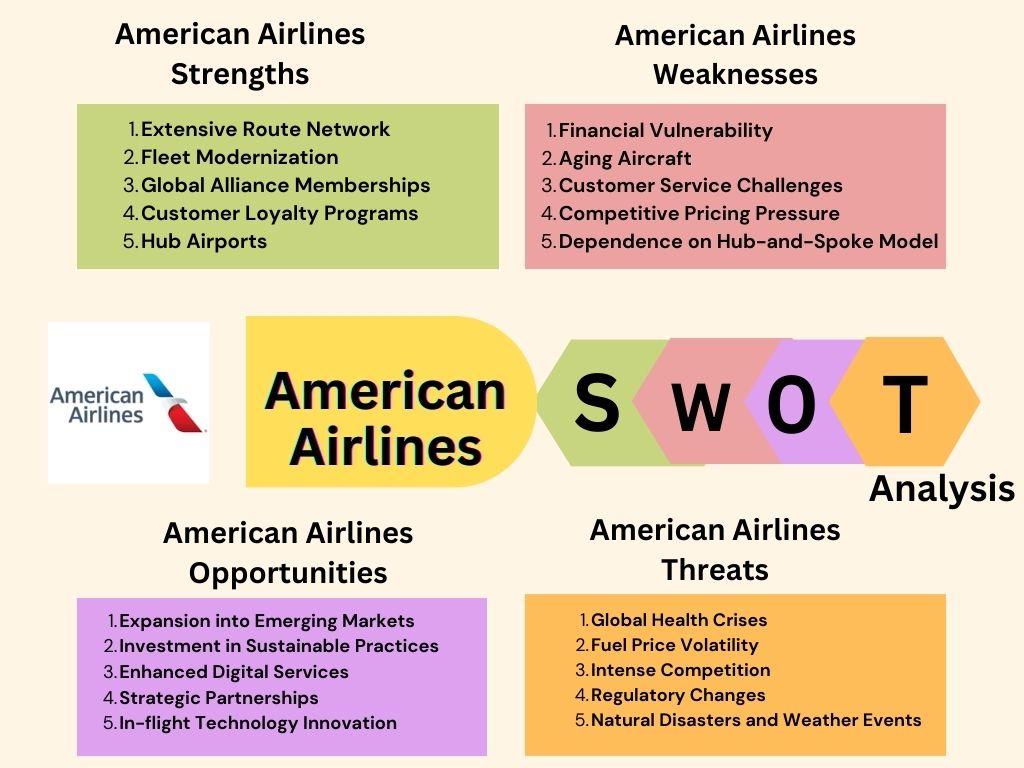 American Airlines SWOT Analysis Archives